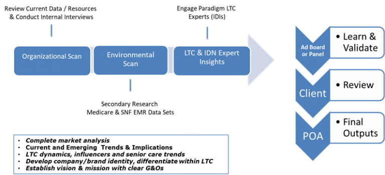 Strategic Planning For Long Term Care | Paradigm LTC